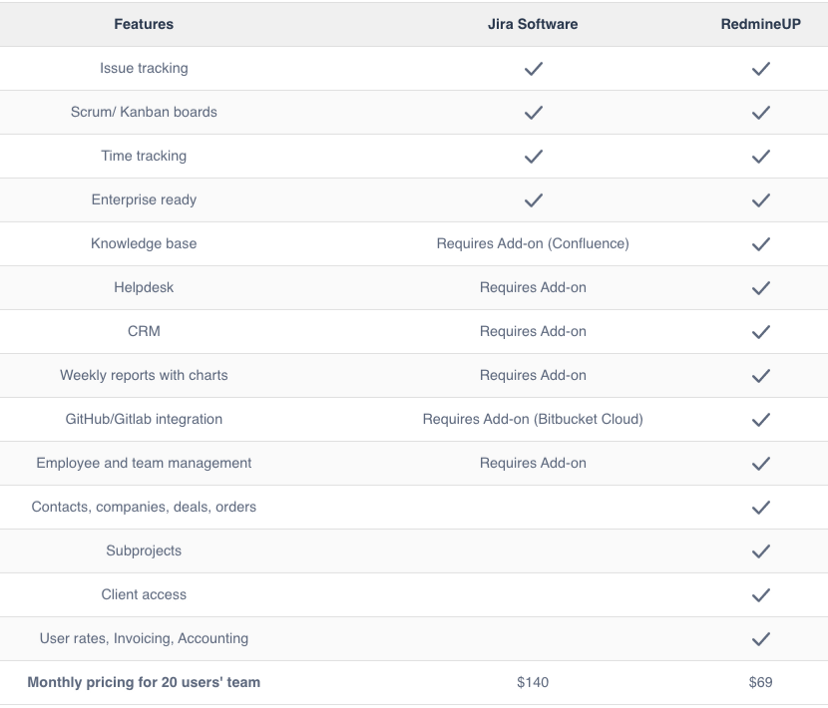 Аргументы "за" миграцию с JIRA на Redmine